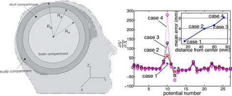 A Three Shell Spherical Head Model And B Larger Mean Error For