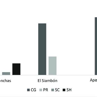 Secondary Production According To Feeding Functional Groups In The