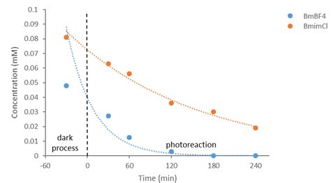 Degradation Of Imidazolium Based Il With Different Anion Group Download Scientific Diagram
