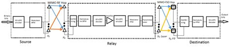 Functional Diagram Of Gc Ldpc Coded Mimo Rfmimo Fso Communication
