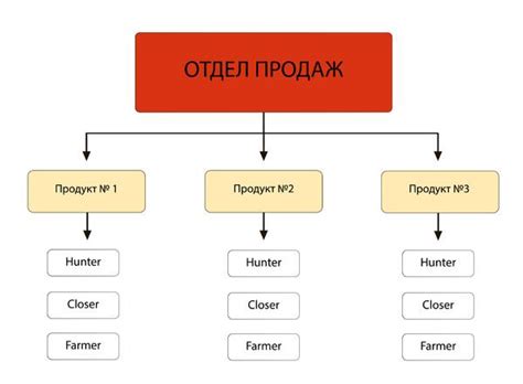 Структура для отдела продаж