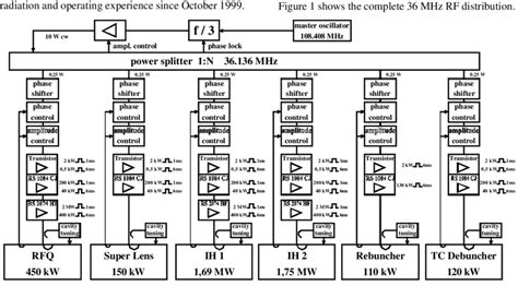 MHz High Current Injector RF System Download Scientific Diagram