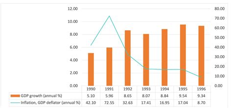 Figure 2 The Relationship Between Inflation And Economic