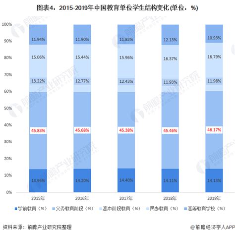 2020年中国教育行业市场现状与发展趋势分析 学前教育与义务教育行业发展动力强资讯前瞻经济学人