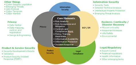 Security And Privacy The Primary Areas Of Information Risk And The Download Scientific