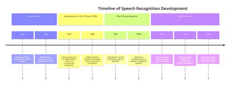 Evolution And Impact Of Speech Recognition Technology