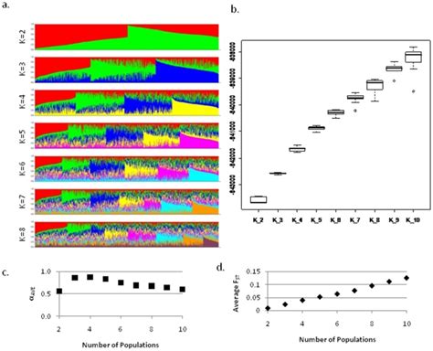 a bar plots from clumpp results aligning 10 structure runs for k 2