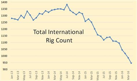 World Rig Count Still Falling Peak Oil News And Message Boards