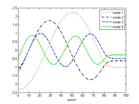 First Four 1d Global Pod Modes Download Scientific Diagram