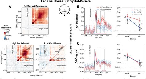 Figure From Independent Neural Activity Patterns For Sensory And Confidence Based Information