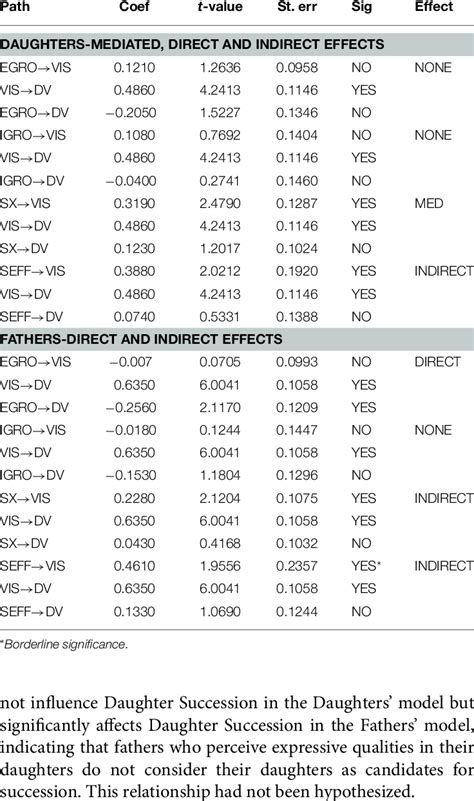 Daughters Mediated Direct And Indirect Effects Fathers Direct And
