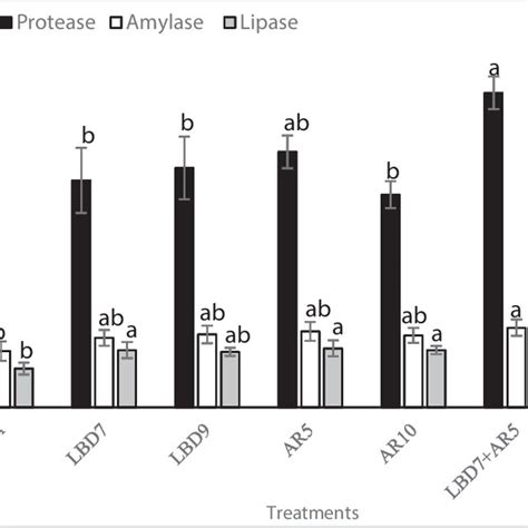 Digestive Enzymes Activity Of Rainbow Trout Fed With Experimental