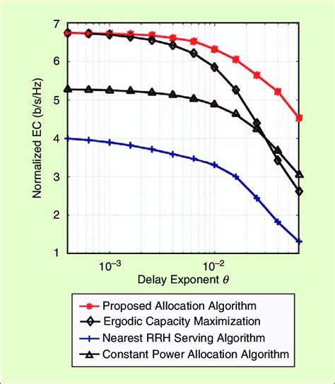 The Sum Normalized Ec Versus The Delay Exponent I For Our Proposed