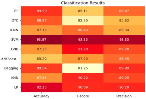 Predicting Heart Disease Using Sensor Networks The Internet Of Things