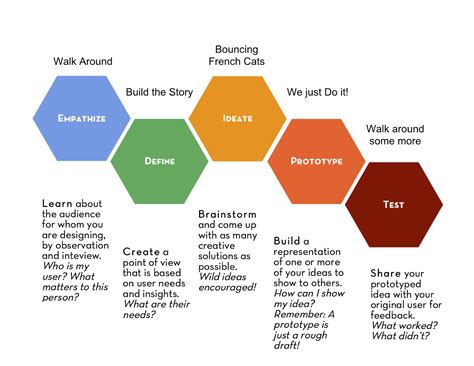 Thinking Of Design Comparing Frameworks
