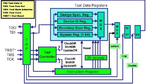 Jtag Representation For Input And Output Download Scientific Diagram