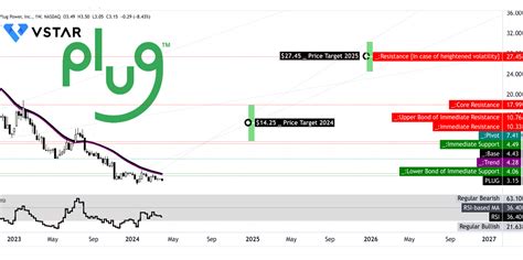 Plug Power Stock Forecast And Price Prediction Whats Next For Plug