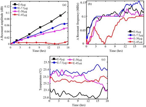 13 measured resonant amplitude variation ∆ resonant amplitude db