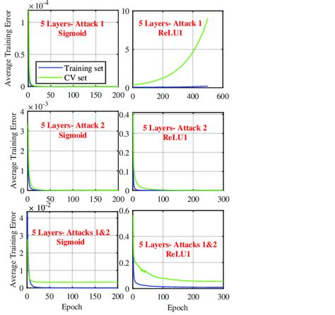 Average Of Training And Cross Validation Errors For A 5 Layer Dnn Are