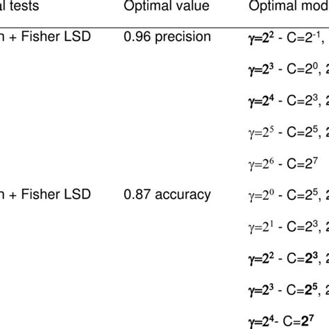 Optimal Configuration Models For Svms Classifier Using Rbf Kernel