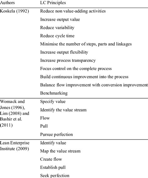 Lean Construction Principles Download Table
