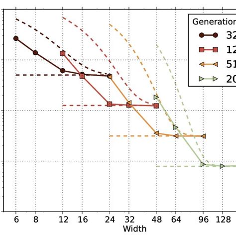 Code Overhead In Percent As A Function Of G And W The Dotted Lines