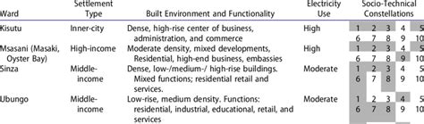 Socio Spatial Electricity Use And Energy Constellations Download Scientific Diagram