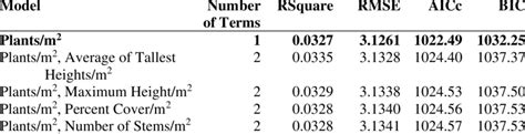 Top 5 Models Based On Akaike Information Criterion Aicc For Download Scientific Diagram