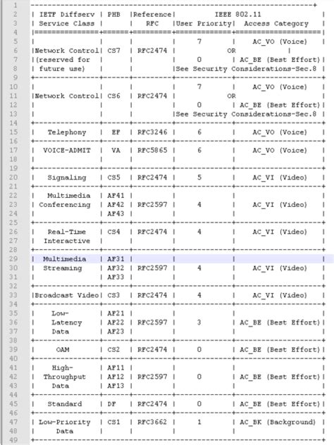 Cisco 9800 Flexconnect QoS WIFI CALLING Part 2 Cisco 9800 Flexconnect QoS WIFI CALLING Part 2