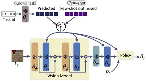 Pierre Marza Task Conditioned Adaptation Of Visual Features In Multi