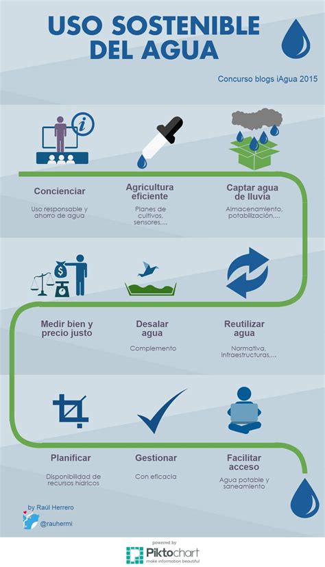 Infografiausosostenibleagua Mx