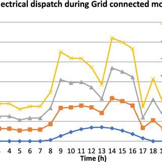 Electrical Dispatch With VPP During An Outage Islanding Mode Download Scientific Diagram