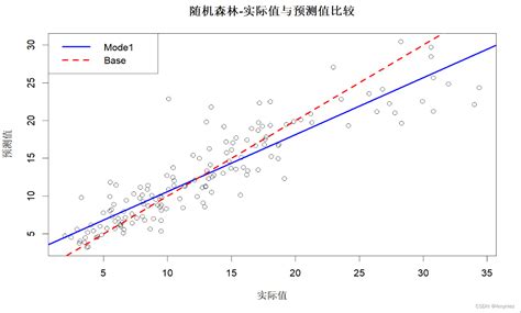 随机森林算法（random Forest）r语言实现r语言随机森林 Csdn博客