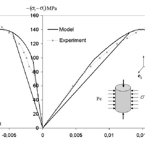 Lateral Strain Vs Axial Strain Response Download Scientific Diagram