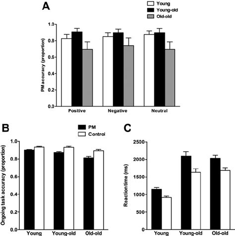 Prospective Memory Accuracy As A Function Of Emotional Valence Fig Download Scientific Diagram