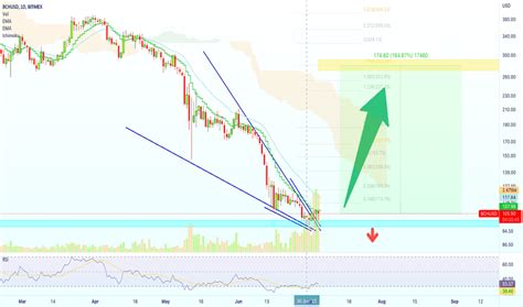 Bch Usd Bitcoin Cash Price Chart — Tradingview