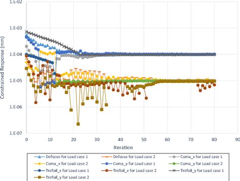 Iteration History Of Constraint Responses For Case A Download