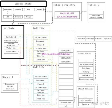 Lua 源码分析之虚拟机的运行（干货） 知乎