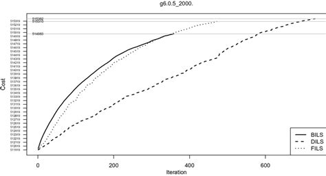 Objective Function Value Of The Current Solution For A Instance With Download Scientific