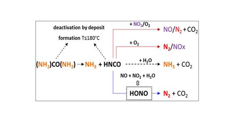 Nox Selective Catalytic Reduction Nox Scr By Urea Evidence Of The Reactivity Of Hnco