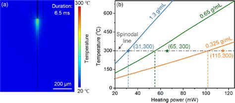 A Simulated Temperature Distribution Nearby The Fiber Tip In The Download Scientific Diagram