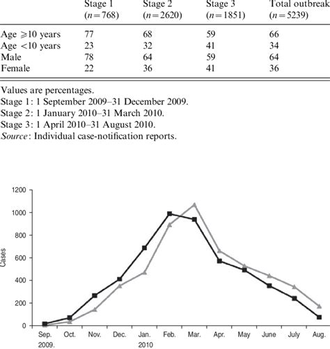 Age And Sex Of Case Patients By Stage Of Outbreak Download Table