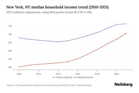 New York Ny Median Household Income 2025 Update Neilsberg
