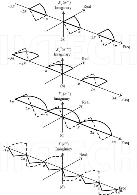 Figure 4 From Digital Fir Hilbert Transformers Fundamentals And Efficient Design Methods