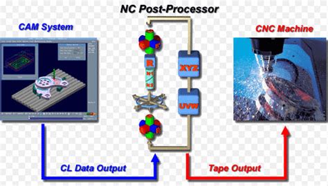 Post Processor Cho Máy Cnc Là Gì Advance Cad