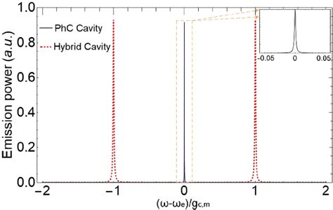 Radiation Power Of The Quantum Emitters In Phc Cavity Black Solid