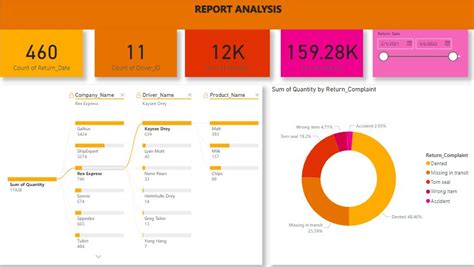 Quadri Adeniran On Linkedin This Dashboard Shows An Analysis Of