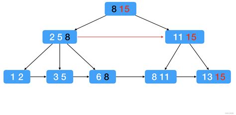Mysql数据库索引mysql 索引的作用 Csdn博客