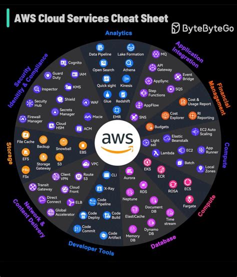 Mohammad Zain On Linkedin Aws Grew From An In House Project To The Market Leader In Cloud Services