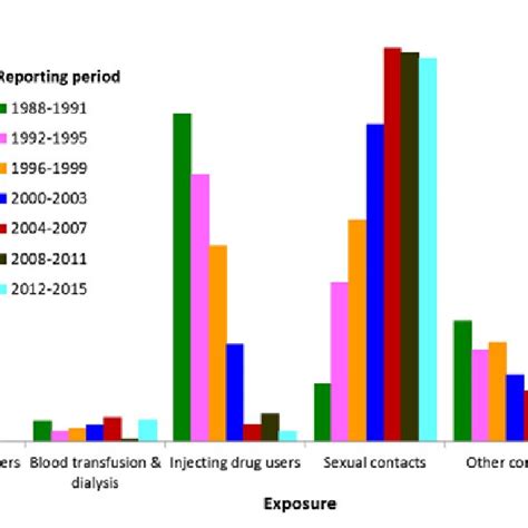 Incidence Rate Of Acute Hepatitis B Virus Infection By Age And